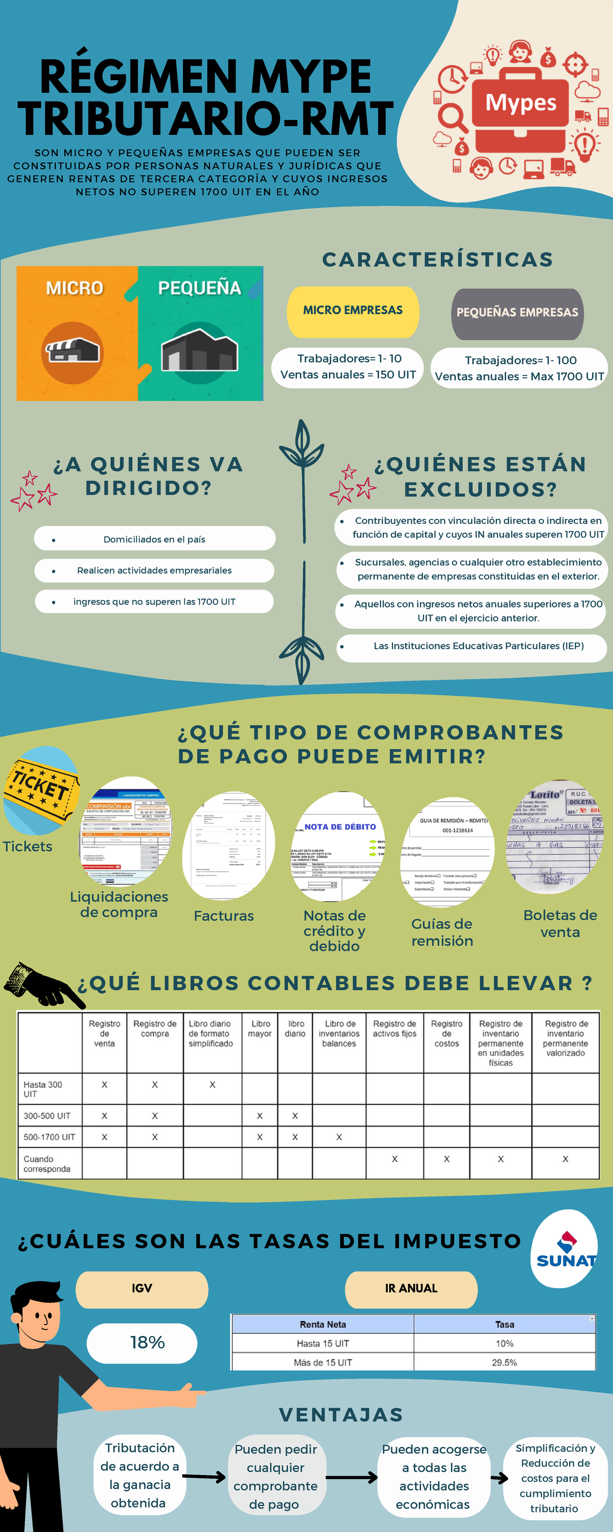 Infografía de Régimen MYPE tributario - MICRO EMPRESAS PEQUEÑAS ...