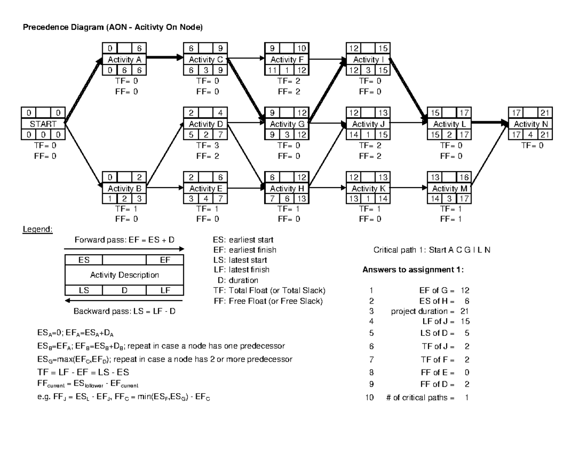 Assignment 1 Solution - Precedence Diagram (AON - Acitivty On Node) 0 6 ...