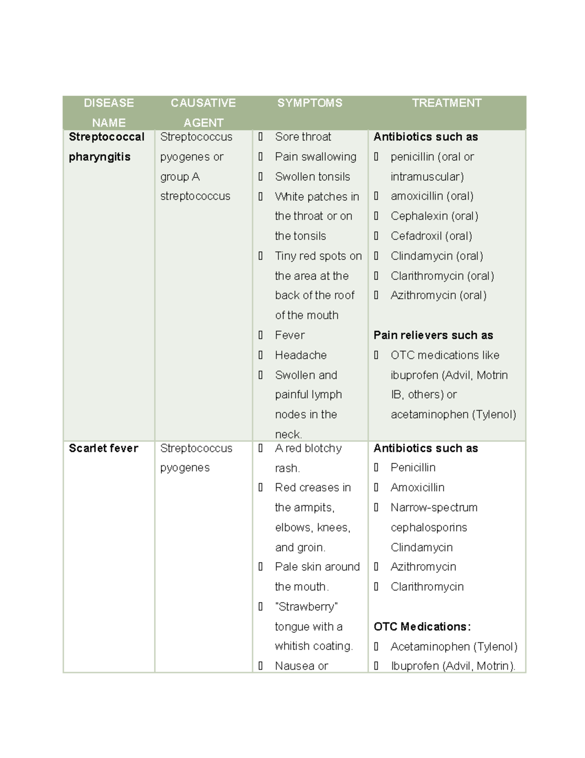 Final- Activity-2 - Microbiology and Parasitology Activity - DISEASE ...