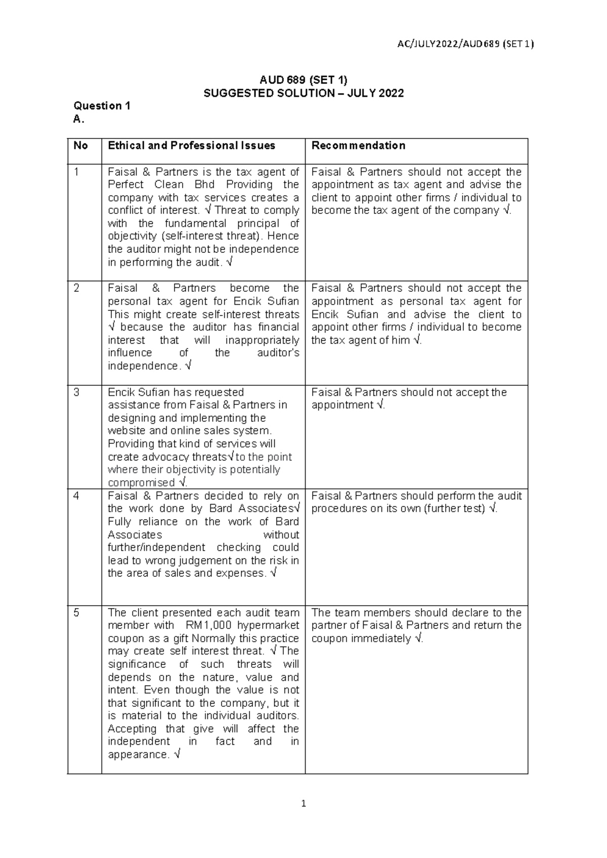 AUD689 JULY 2022 SS - Done - AUD 689 (SET 1) SUGGESTED SOLUTION – JULY 2022 Question 1 A. No ...
