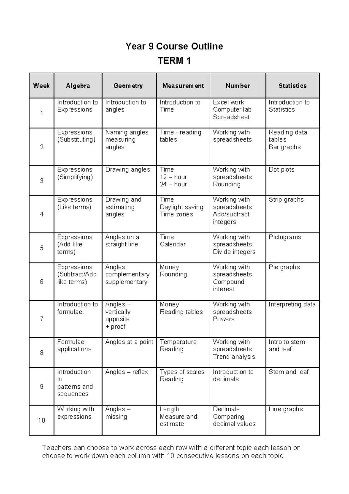 Yr+9+exams - mathsss - Year 9 Course Outline TERM 1 Week Algebra ...