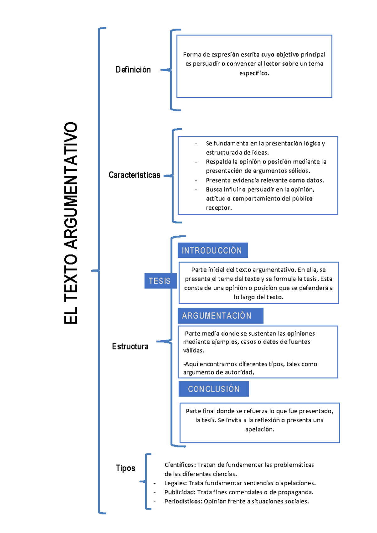 S6-Organizador -Estructura Texto Argumenttivo - Científicos: Tratan de ...