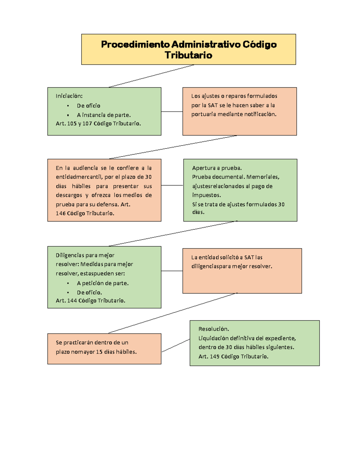 Esquemas Tributario - Material didáctico - Procedimiento Administrativo Código Tributario La ...