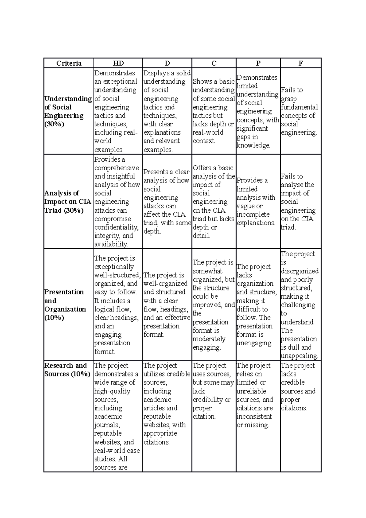 Rubric for group project - Criteria HD D C P F Understanding of Social ...