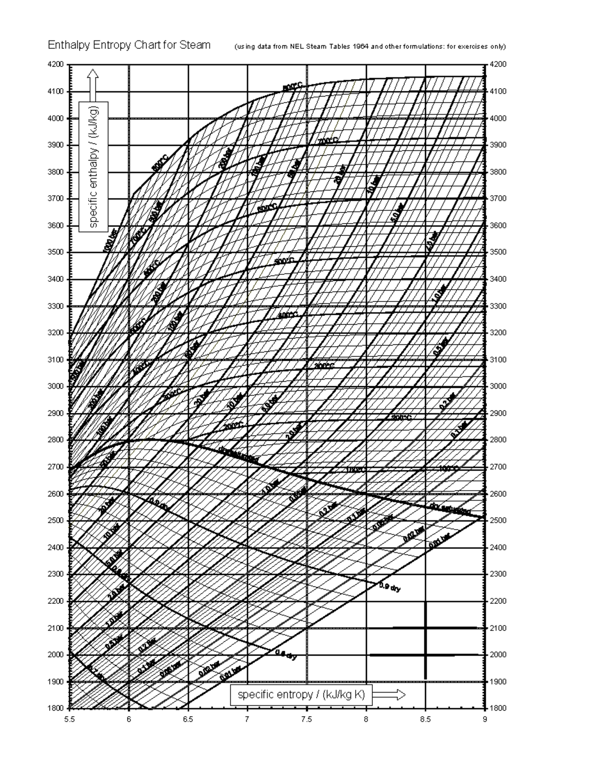 Enthalpy Entropy Diagram - Introduction to Heat Transfer - Enthalpy Entropy Chart for Steam ...