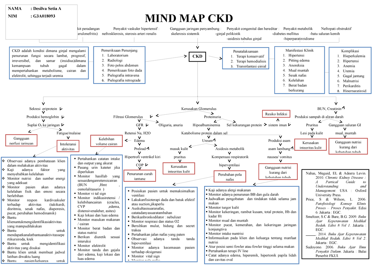 WOC CKD - ...... - MIND MAP CKD Infeksi saluran kemih Penyakit peradangan Penyakit vaskuler ...