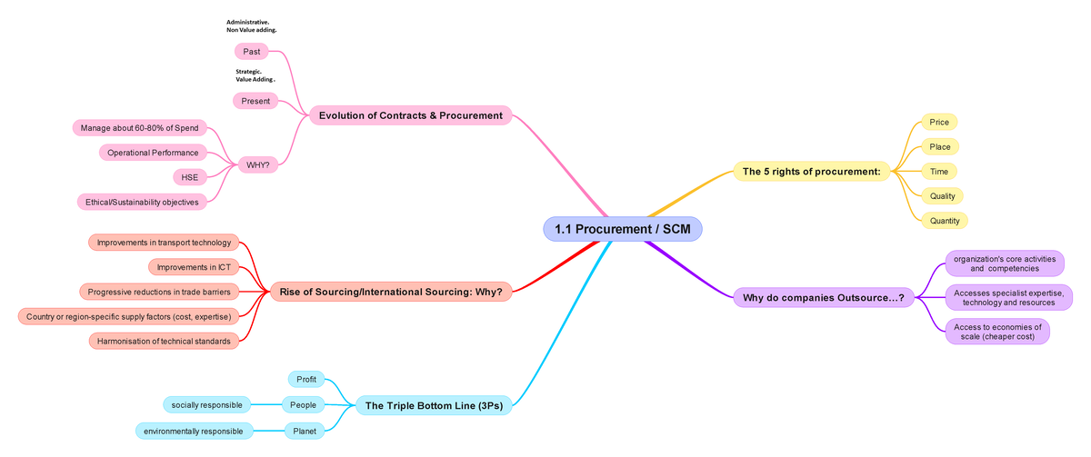 1.1 Procurement SCM - Summary Operations Management - 1 Procurement ...