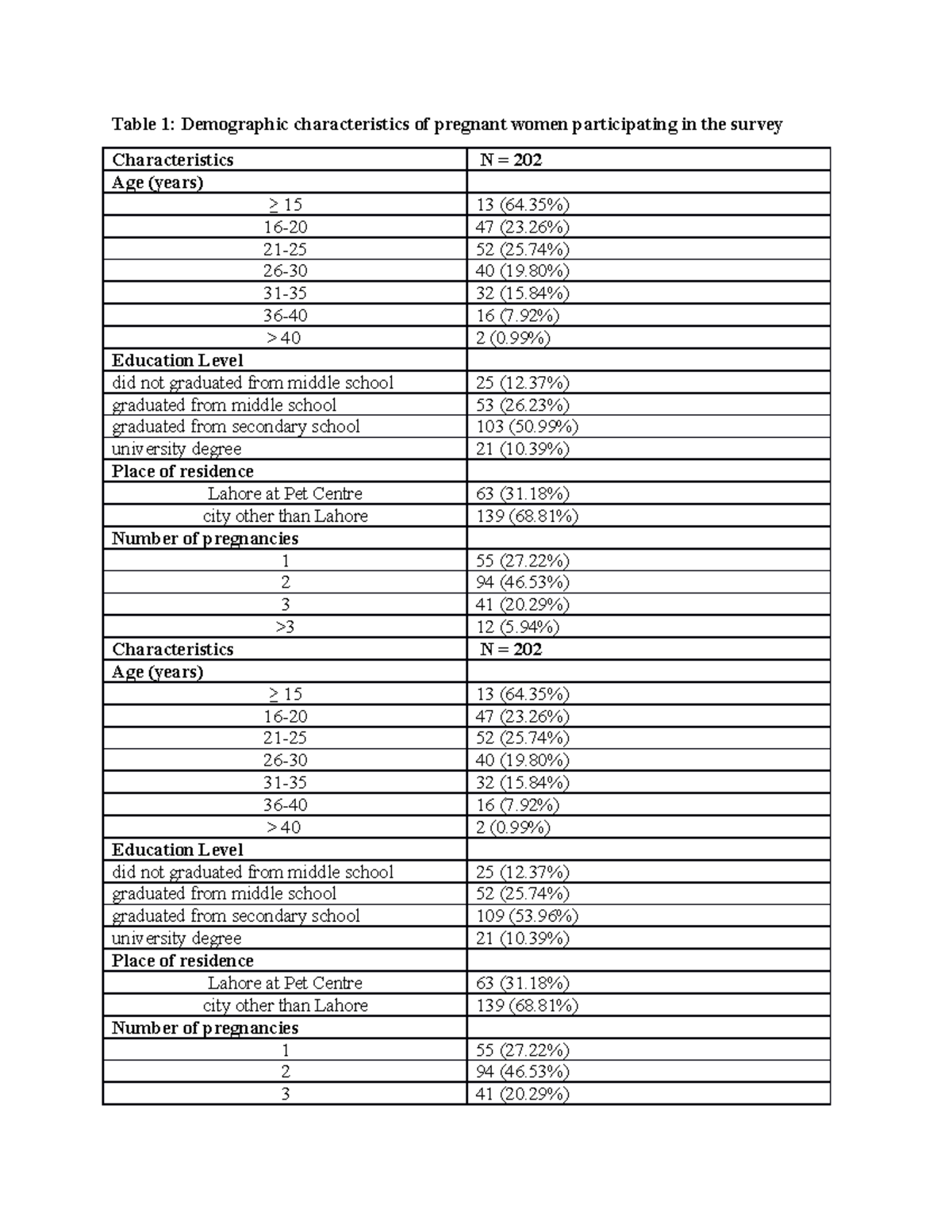 Table 1 Survey Article Table 1 Demographic Characteristics Of Pregnant Women Participating