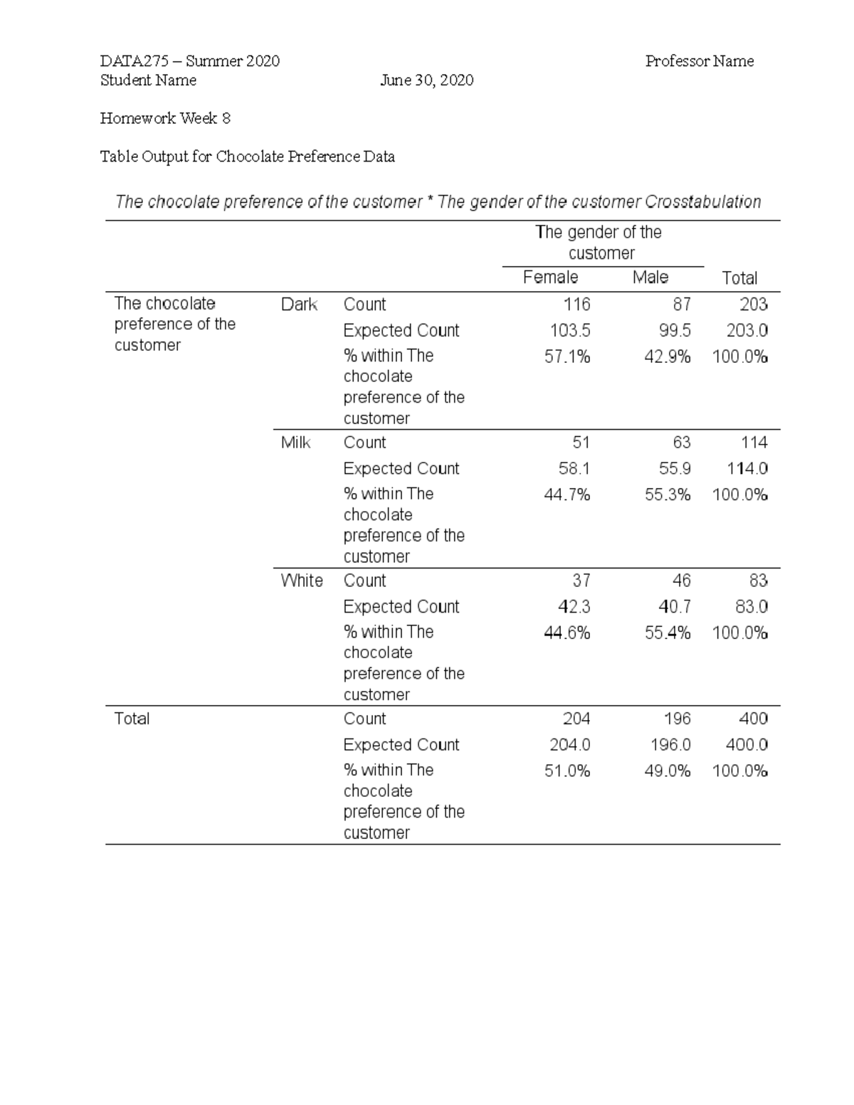Homework Assignment Tables & Figures - Week 8 - DATA275 - DATA275 ...