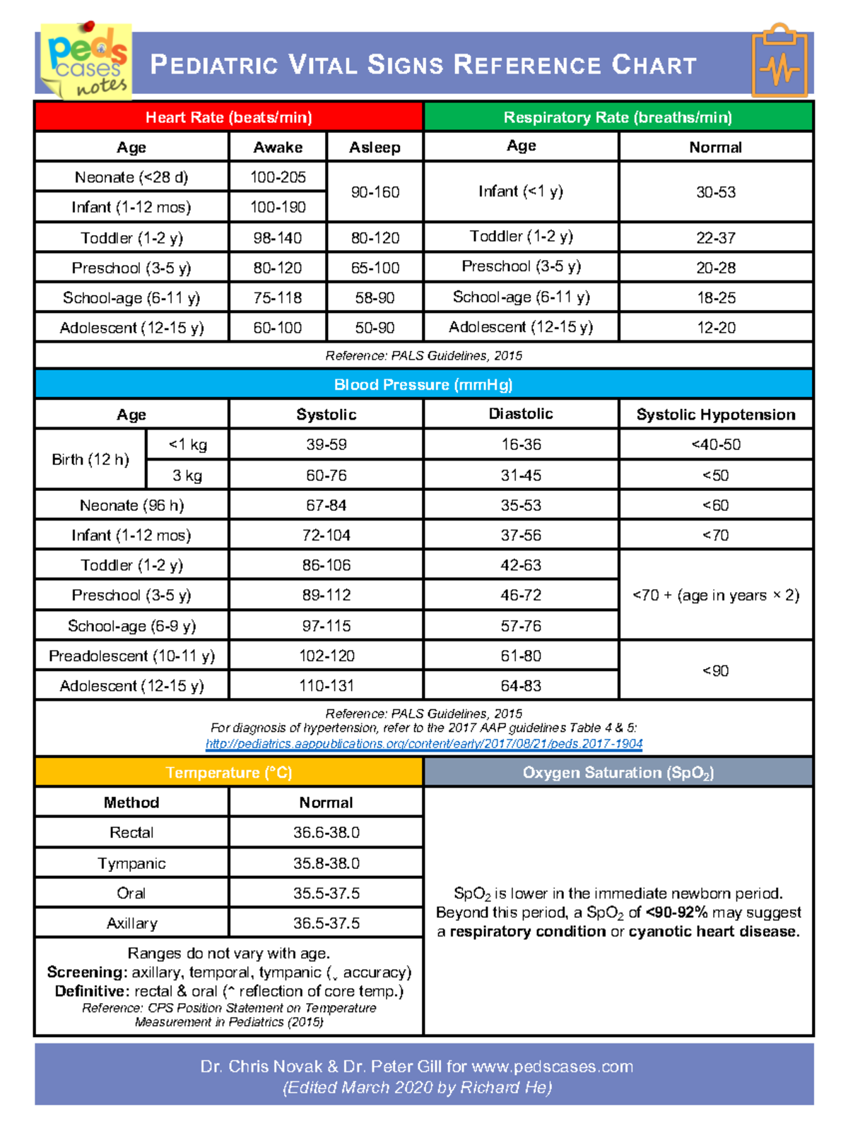 Paediatric Vital Signs Reference Chart - Heart Rate (beats/min) Respiratory Rate (breaths/min ...