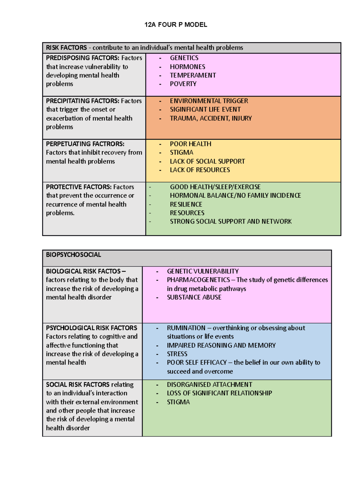 Psych Notes SAC TERM 4 - yep2 - 12A FOUR P MODEL RISK FACTORS ...