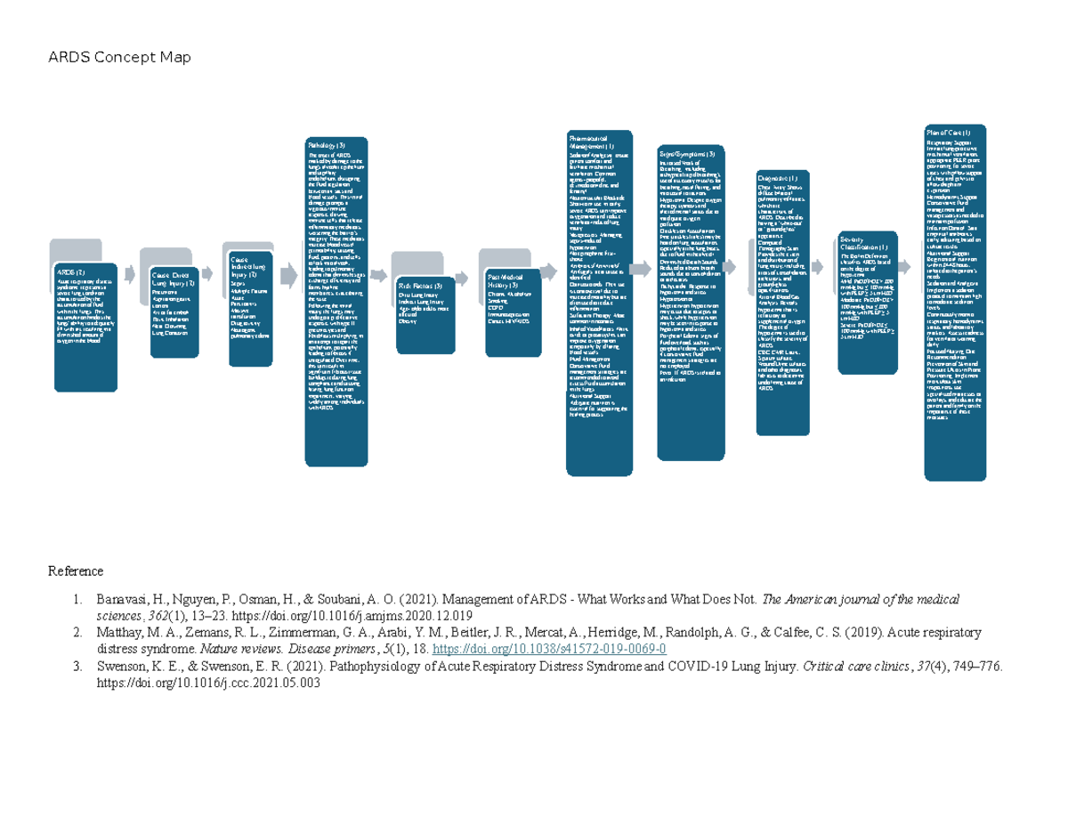 ARDS Concept Map - ARDS Concept Map Reference 1. Banavasi, H., Nguyen ...