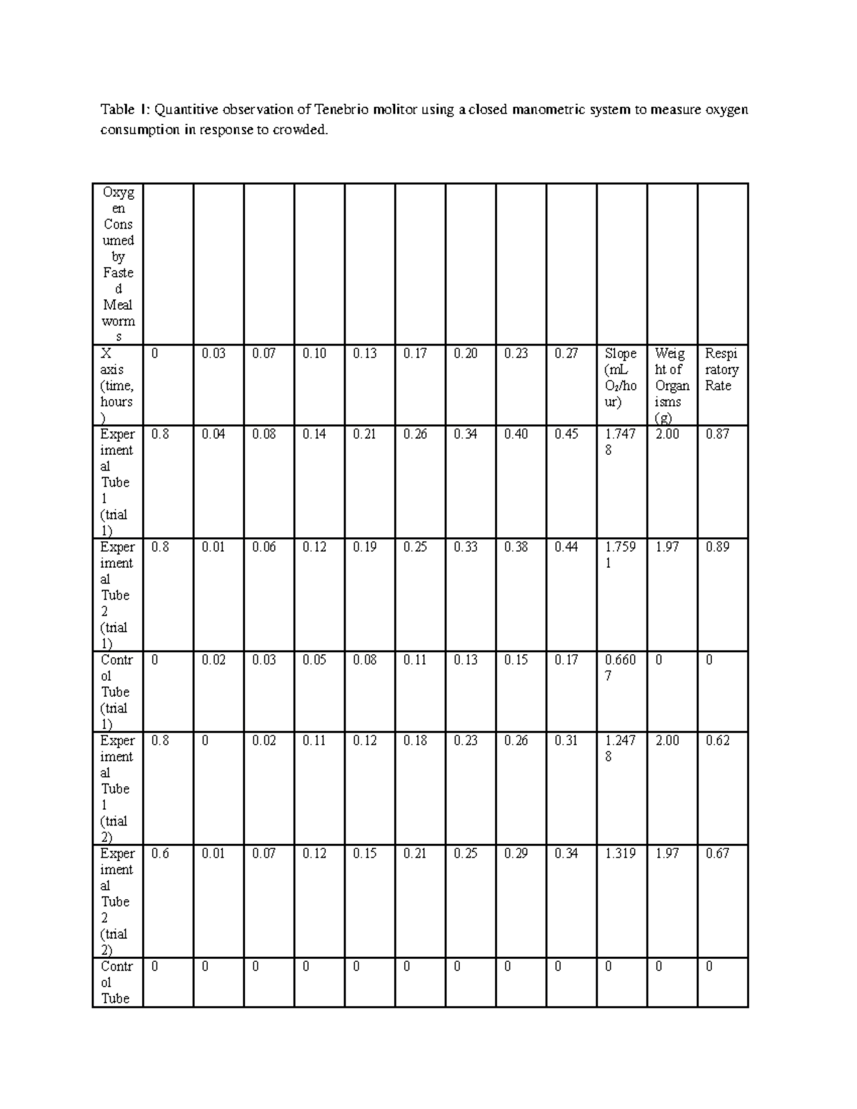 Bio lab 2 - Lab table - Table 1: Quantitive observation of Tenebrio ...