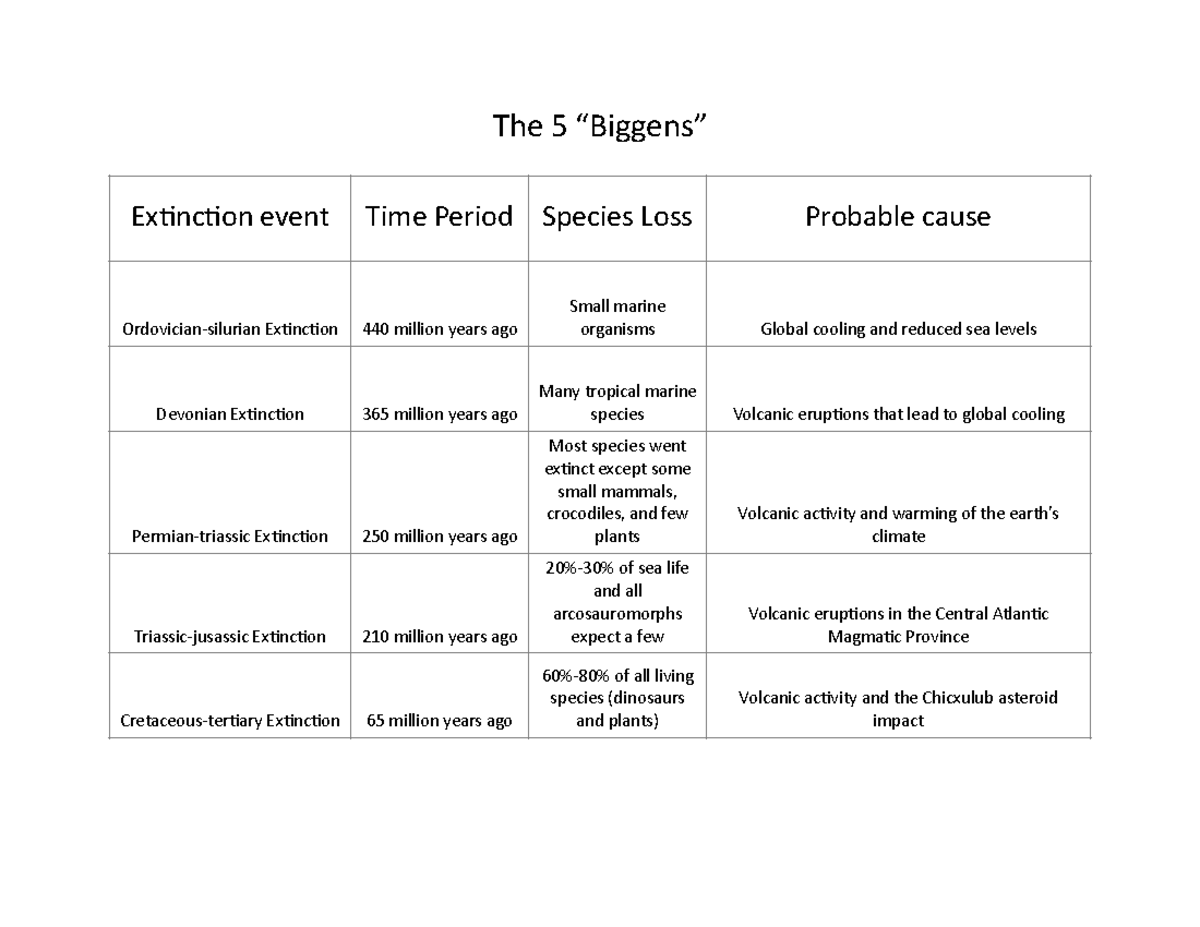Biggens 5 - The 5 “Biggens” Ex/nc/on event Time Period Species Loss ...