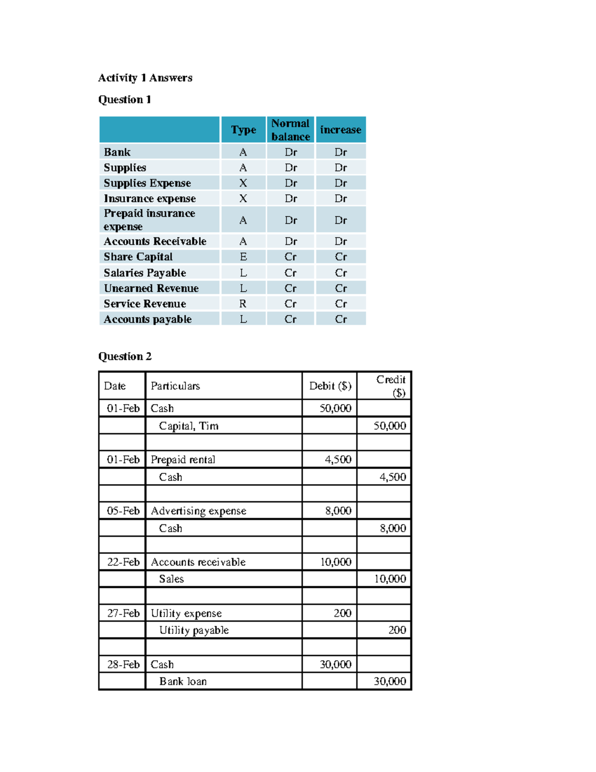 ACC202 Class Activity Answer Cheat Sheet UNIT 1 SUSS - Activity 1 ...