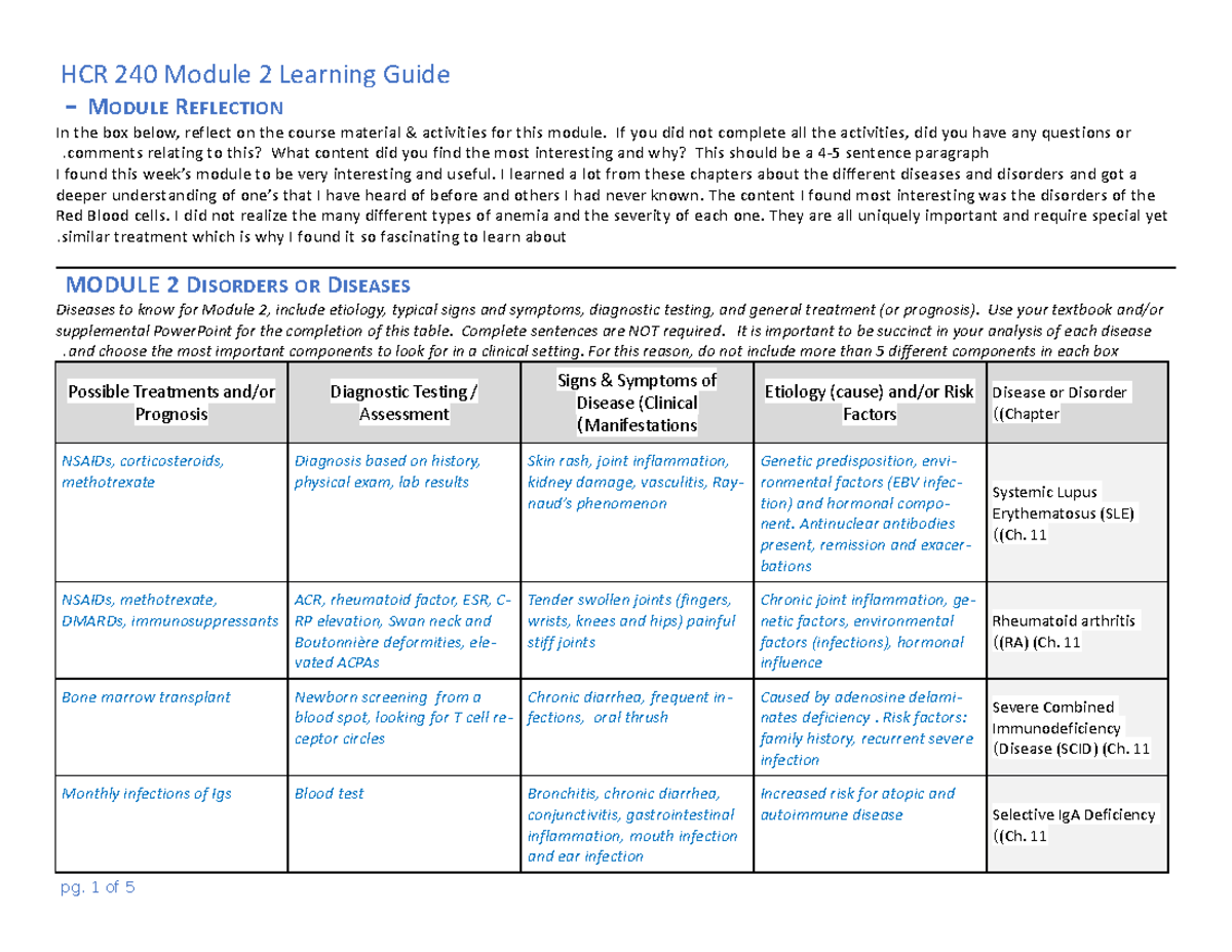 Module 2 Learning Guide HCR240 - MODULE REFLECTION In the box below ...
