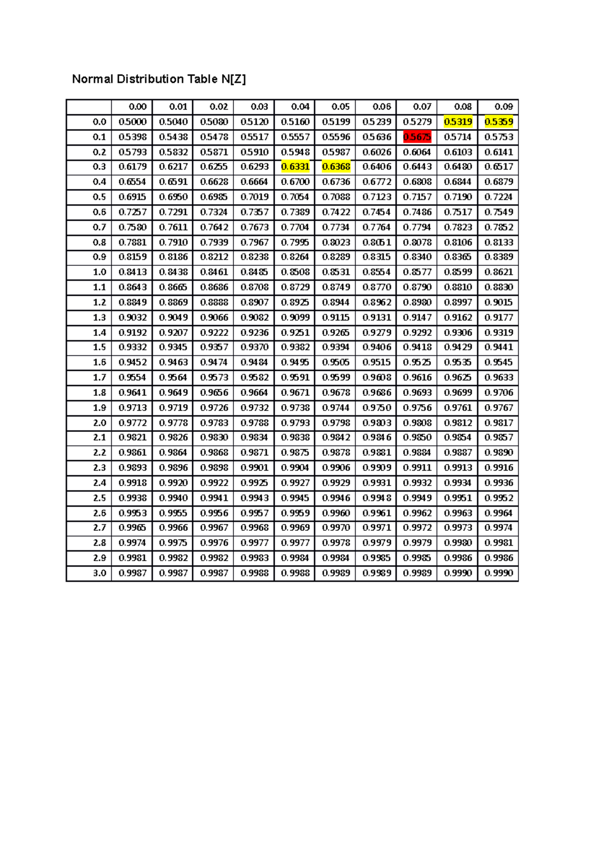 Normal Distribution Table N - Normal Distribution Table N[Z] 0 0 0 0 0 ...