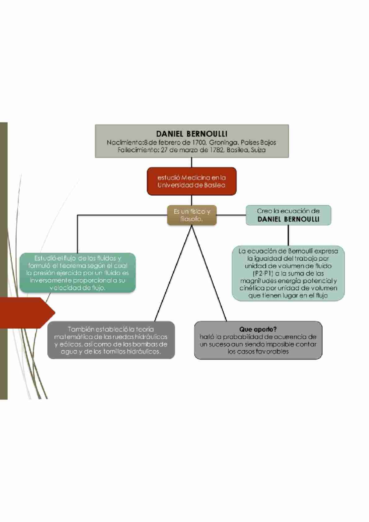 MAPA Mental Daniel Bernoulli - DANIEL BERNOULLI Nacimiento o:8 de ...