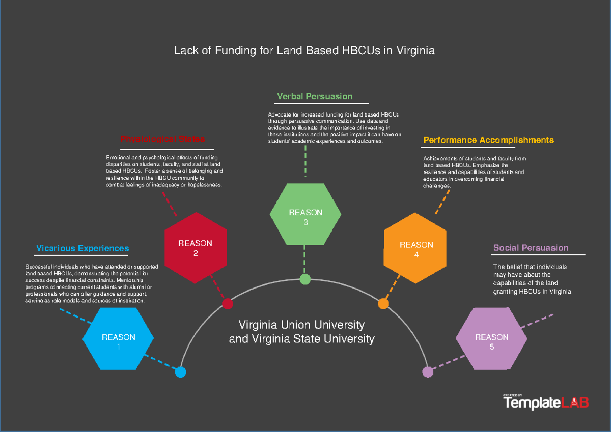 Consuela Mind Map #2 - Mind Map Template - Lack of Funding for Land ...