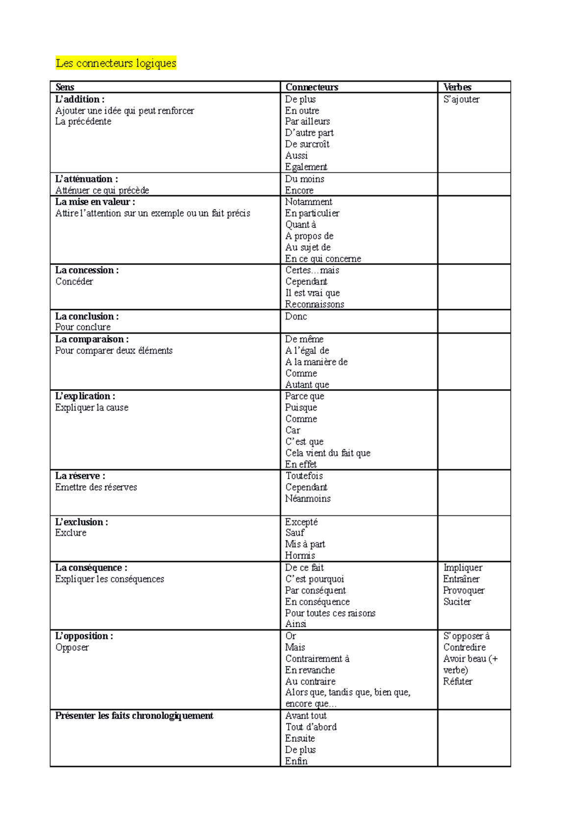 Connecteurs logiques - Les connecteurs logiques Sens Connecteurs Verbes ...