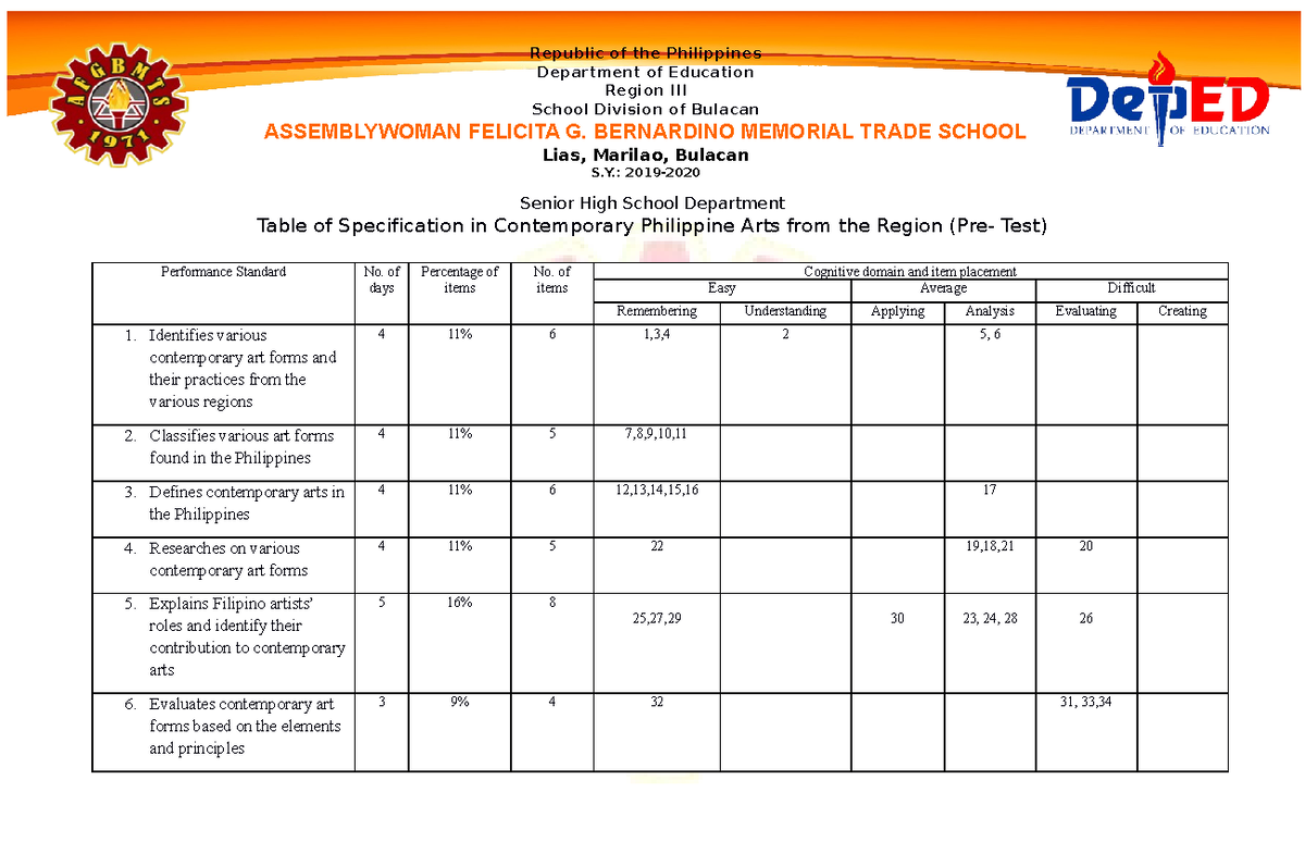 Tos pre test cpar - tos cpar - Senior High School Department Table of ...
