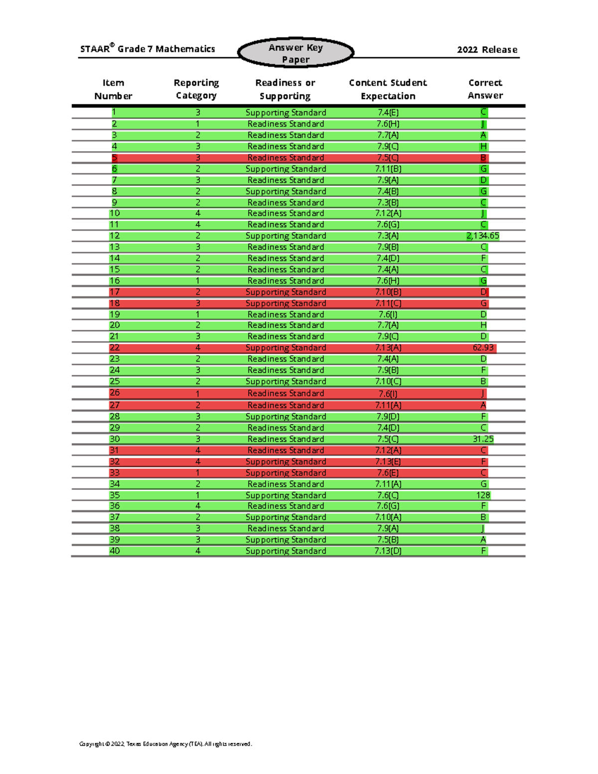 May 2022 staar math 7 answerkey final 2 - Item Number Reporting ...