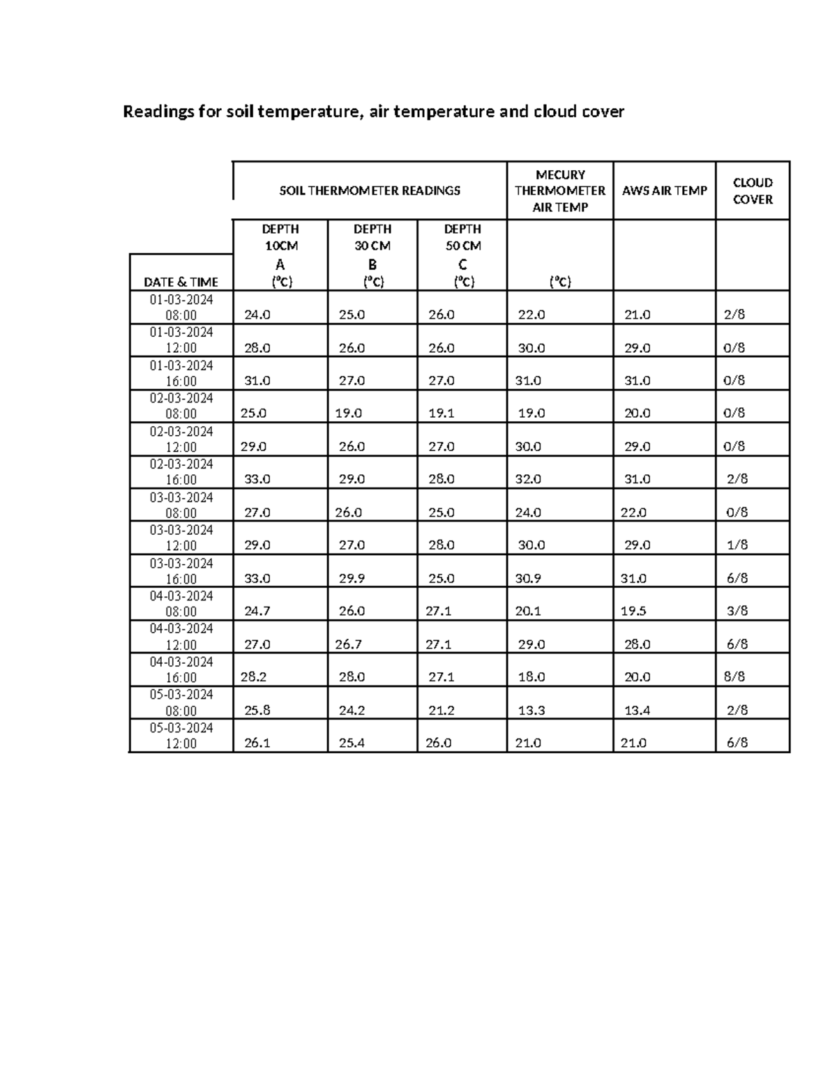 CLIM2614 Soil Ta - readings 2024 - Readings for soil temperature, air ...