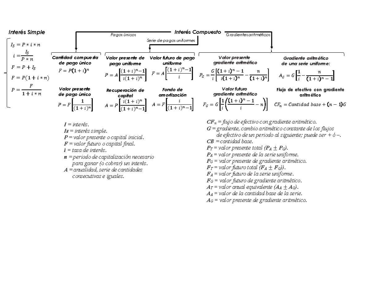 Formulario Unidad 2 - I = interés. Is = interés simple. P = valor ...