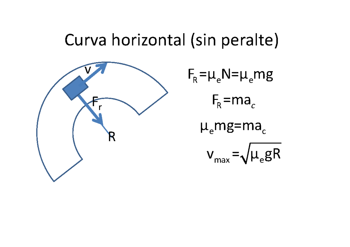 Movimiento circular - Curva horizontal (sin peralte) v F r R R e e F =μ ...