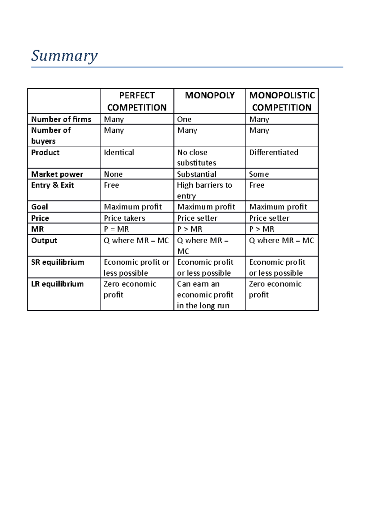 Summary of market structures - Summary PERFECT COMPETITION MONOPOLY ...