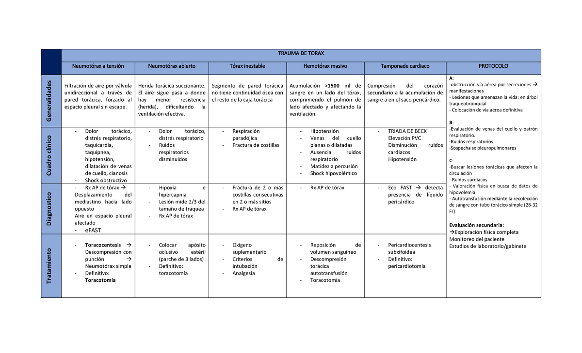 Resumen de Temas - TRAUMA DE TORAX Neumotórax a tensión Neumotórax ...