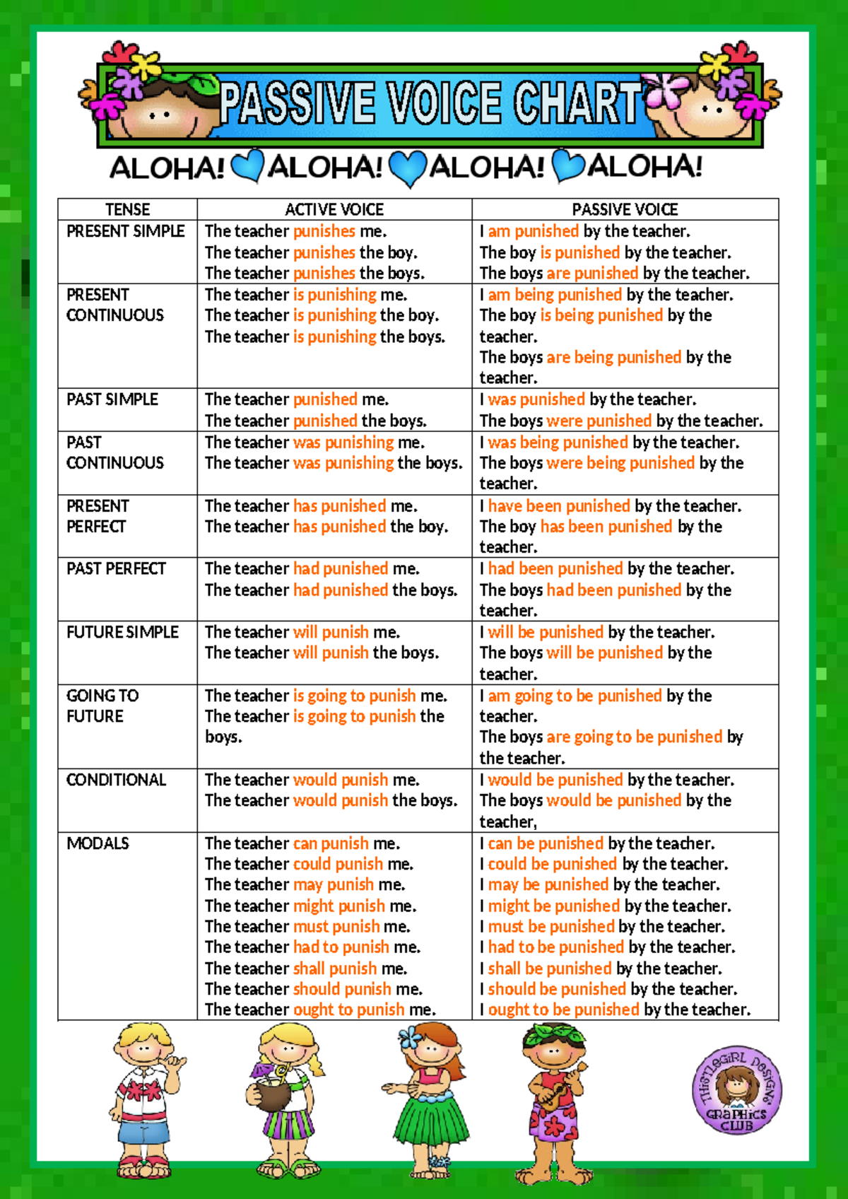 Pasive voice - ingles - TENSE ACTIVE VOICE PASSIVE VOICE PRESENT SIMPLE ...