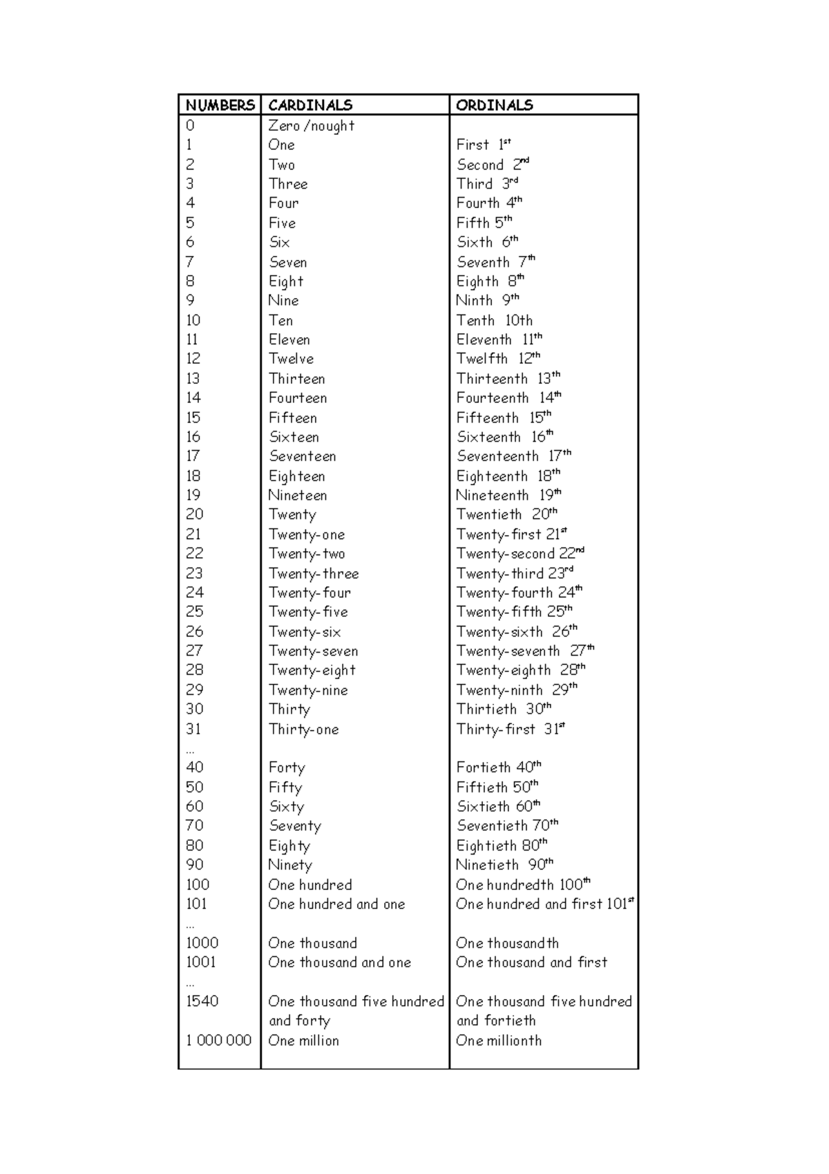Numbers - Esta - NUMBERS CARDINALS ORDINALS 0 1 2 3 4 5 6 7 8 9 10 11 ...