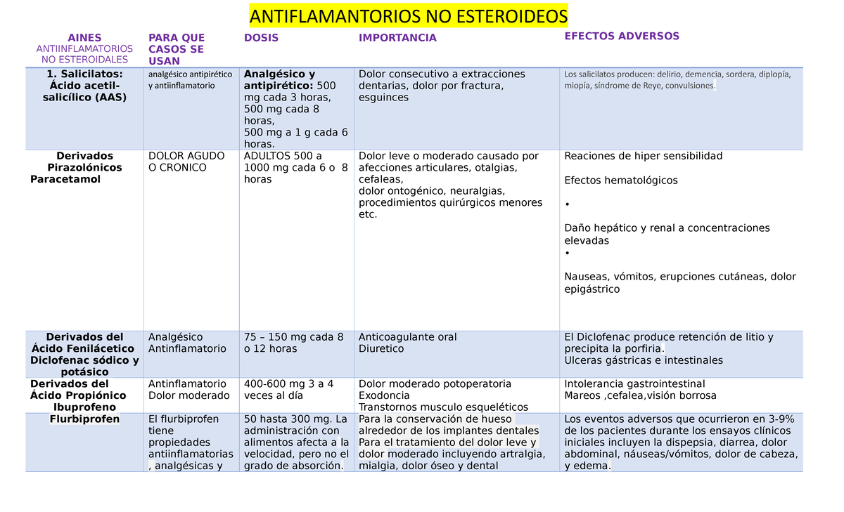 Aines - Farmacologia - AINES ANTIINFLAMATORIOS NO ESTEROIDALES PARA QUE ...