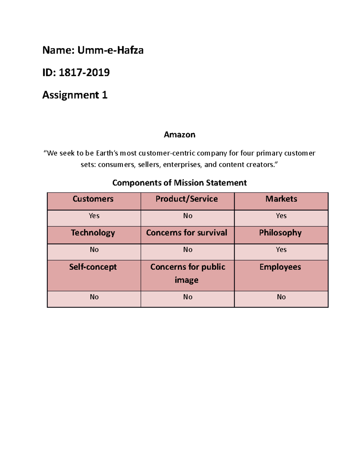 SM Assignment 1 - Components of Mission Statement - Name: Umm-e-Hafza ...