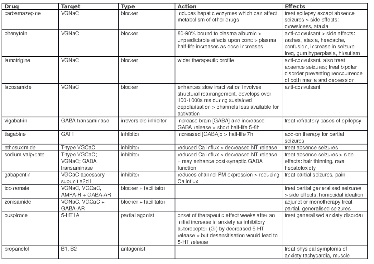MODA - Revision - Drug Table - MAIN - 40 - Drug Target Type Action ...
