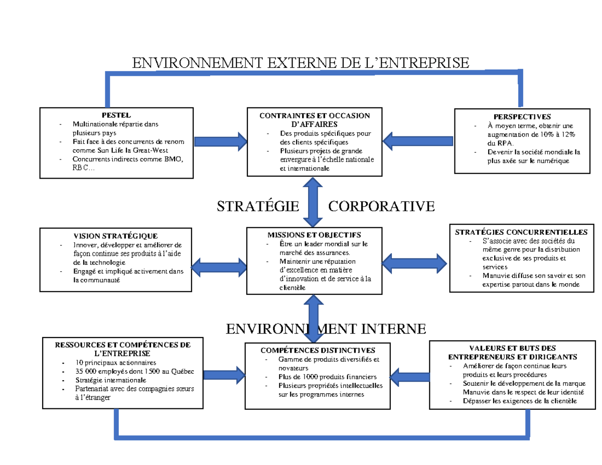 Schema Synthese - ENVIRONNEMENT EXTERNE DE PESTEL Multinationale ...