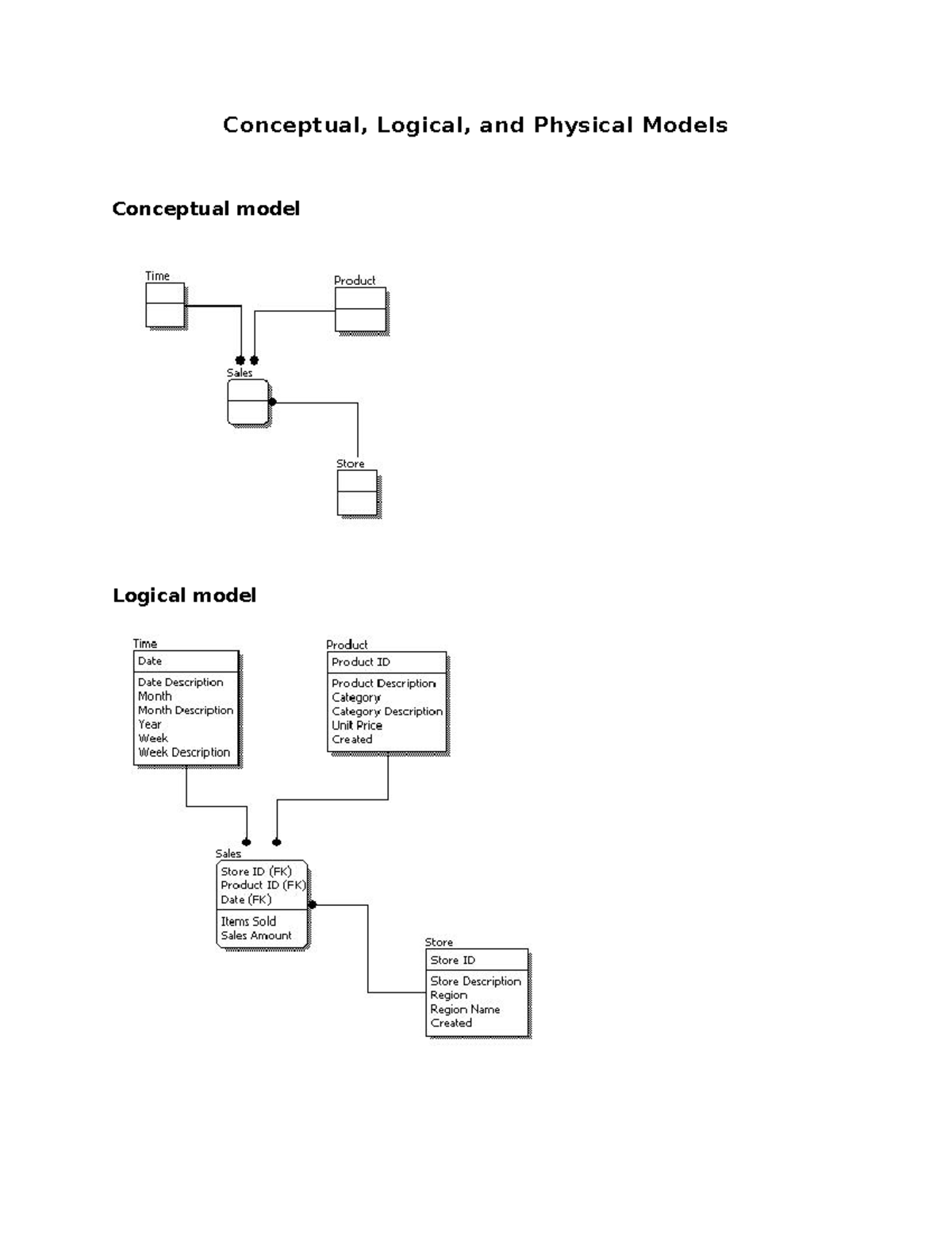 Conceptual, Logical, Physical Design Models - Conceptual, Logical, and ...