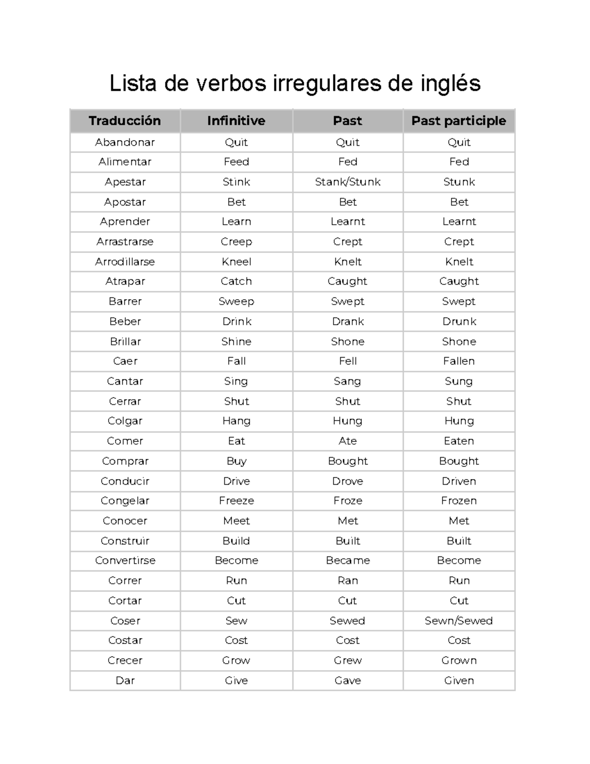 Lista verbos irregulares ingles - Lista de verbos irregulares de inglés ...