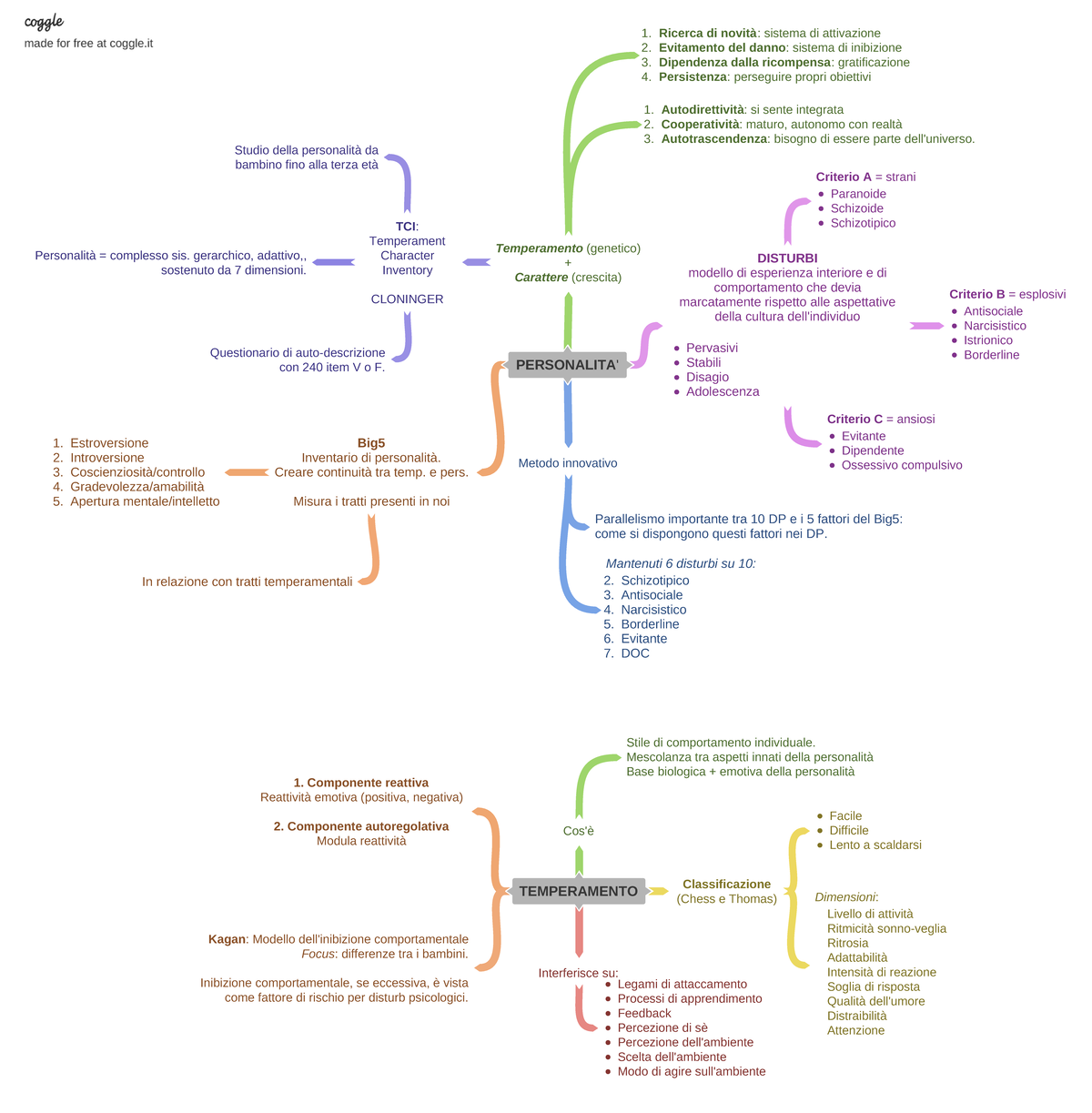 Schema personalità e temperamento - PERSONALITA' (genetico) + (crescita ...