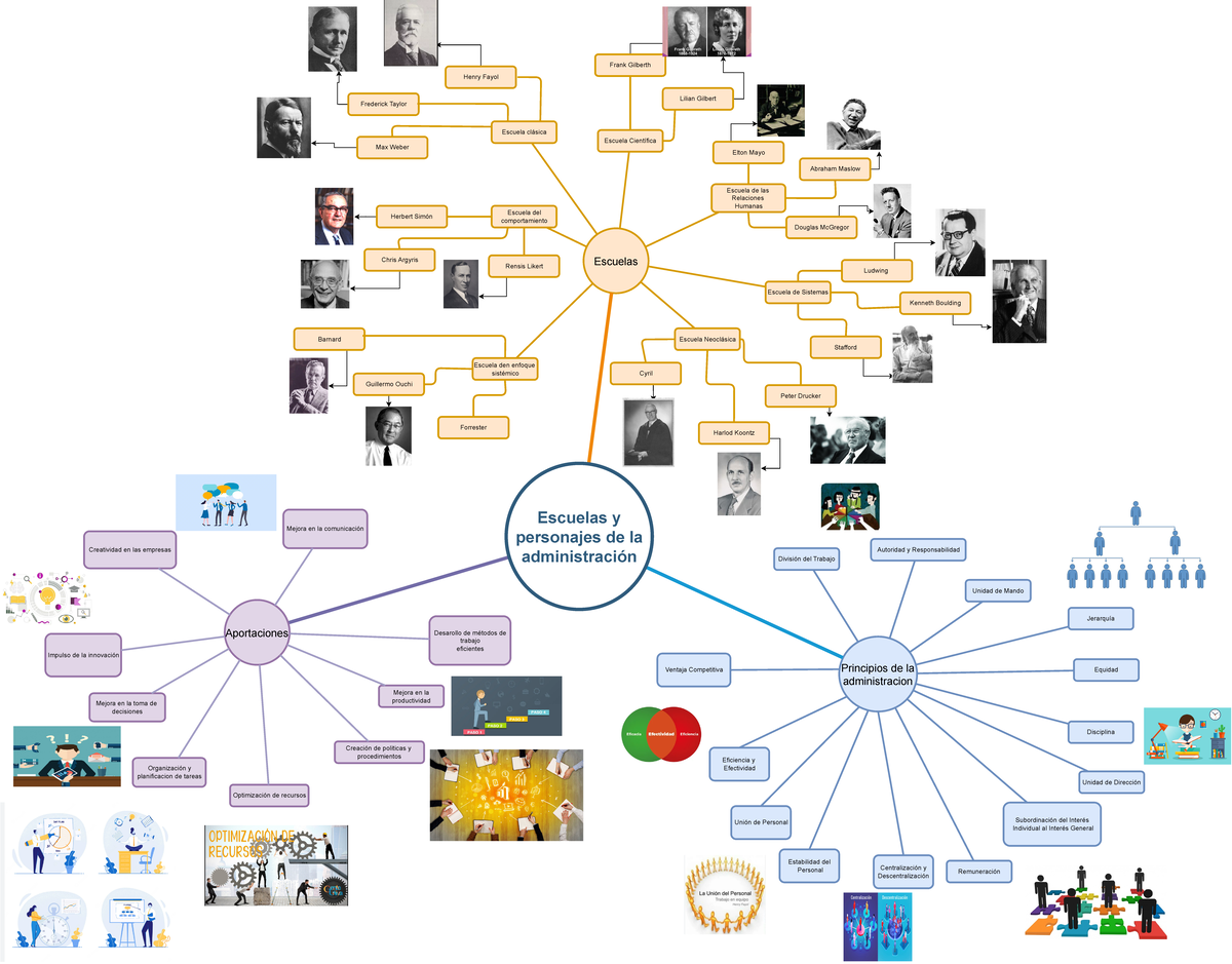 Mapa mental administracion - Escuelas Principios de la administracion ...
