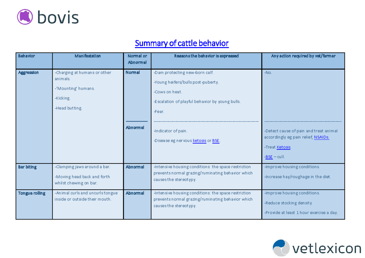 Summary of cattle behavior - Summary of cattle behavior Behavior ...