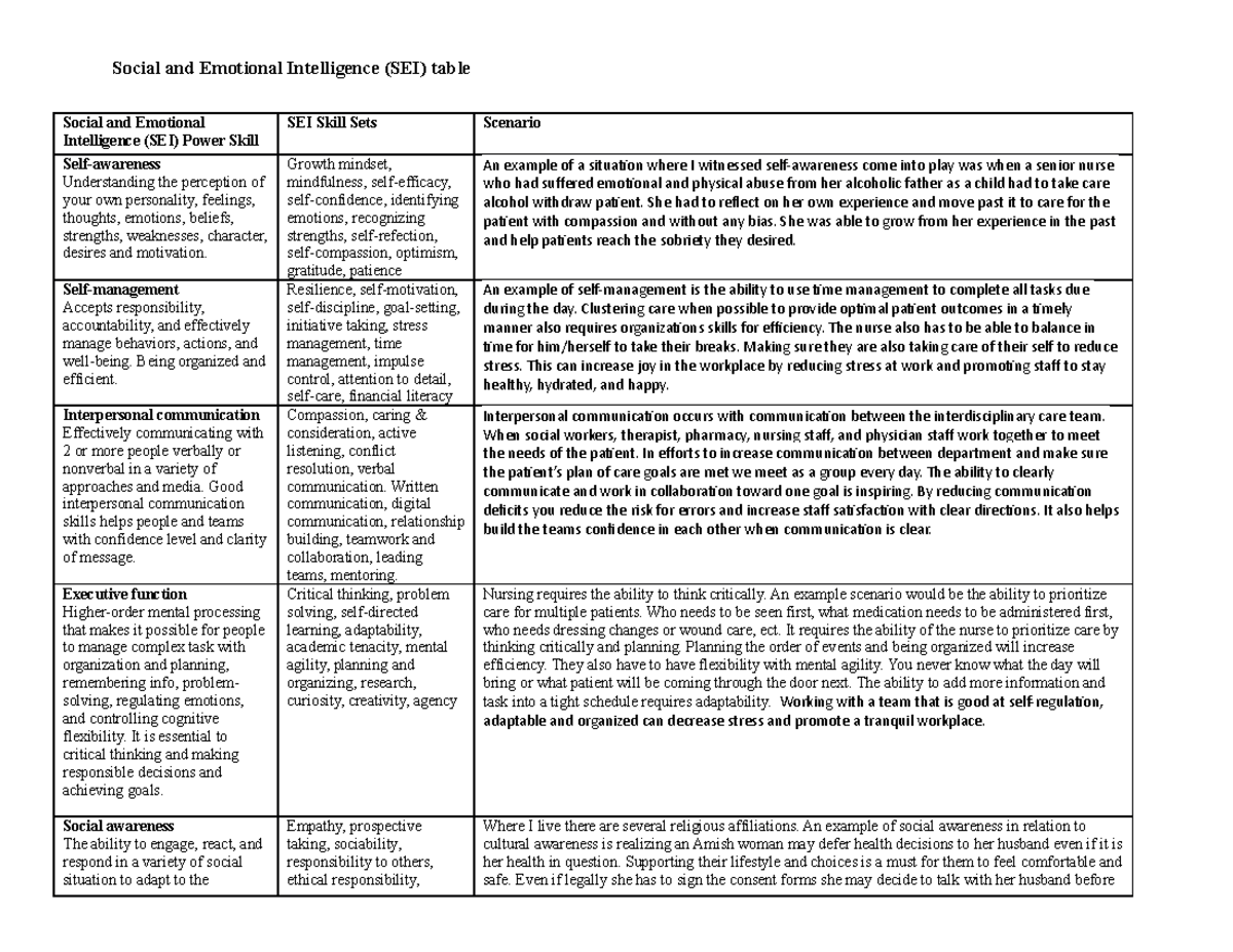 D024 Social and Emotional Intelligence (SEI) table - Social and ...