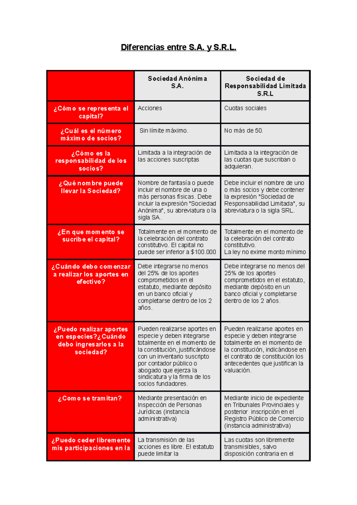 Diferencias Entre S A Y SRL 4 Diferencias Entre S Y S R Sociedad