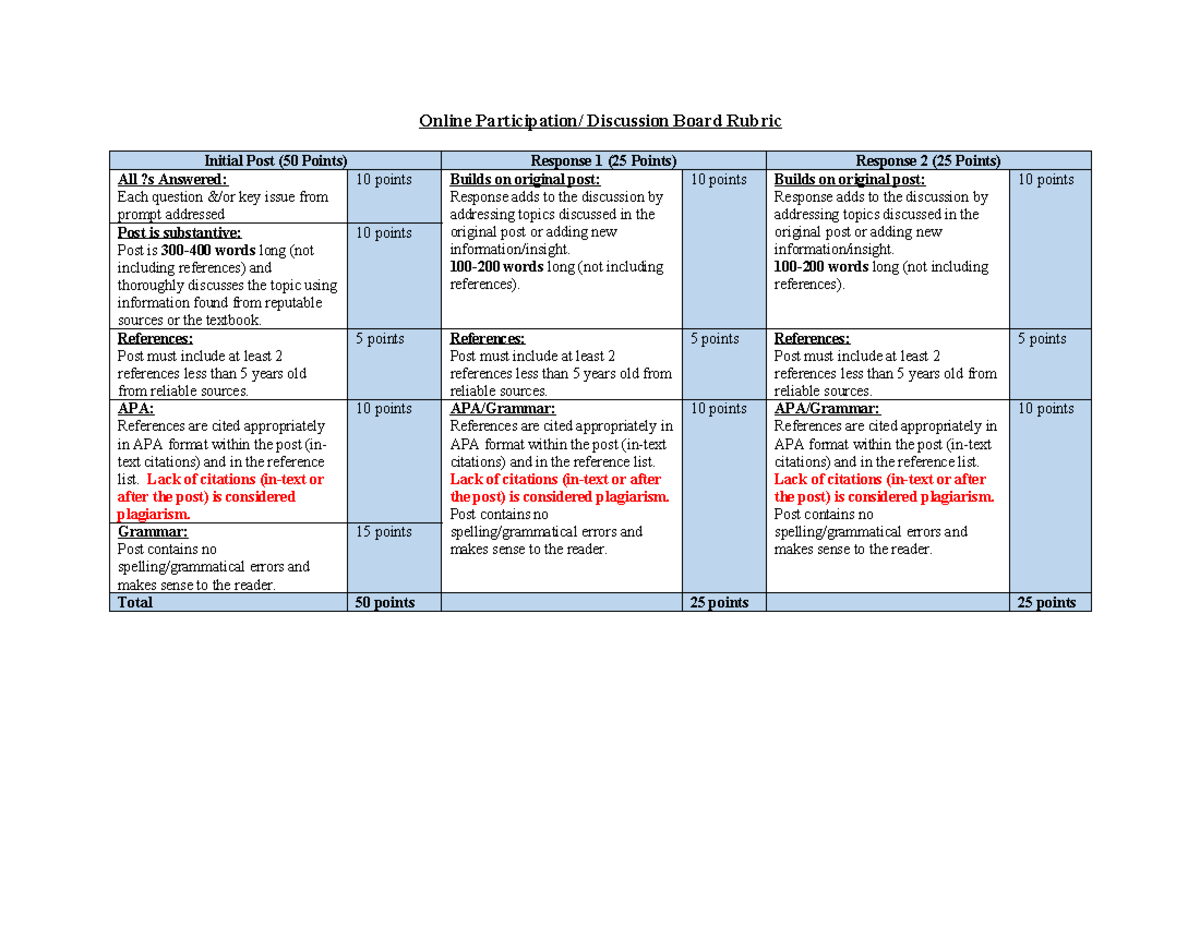 Discussion Board Rubric - Online Participation/ Discussion Board Rubric ...