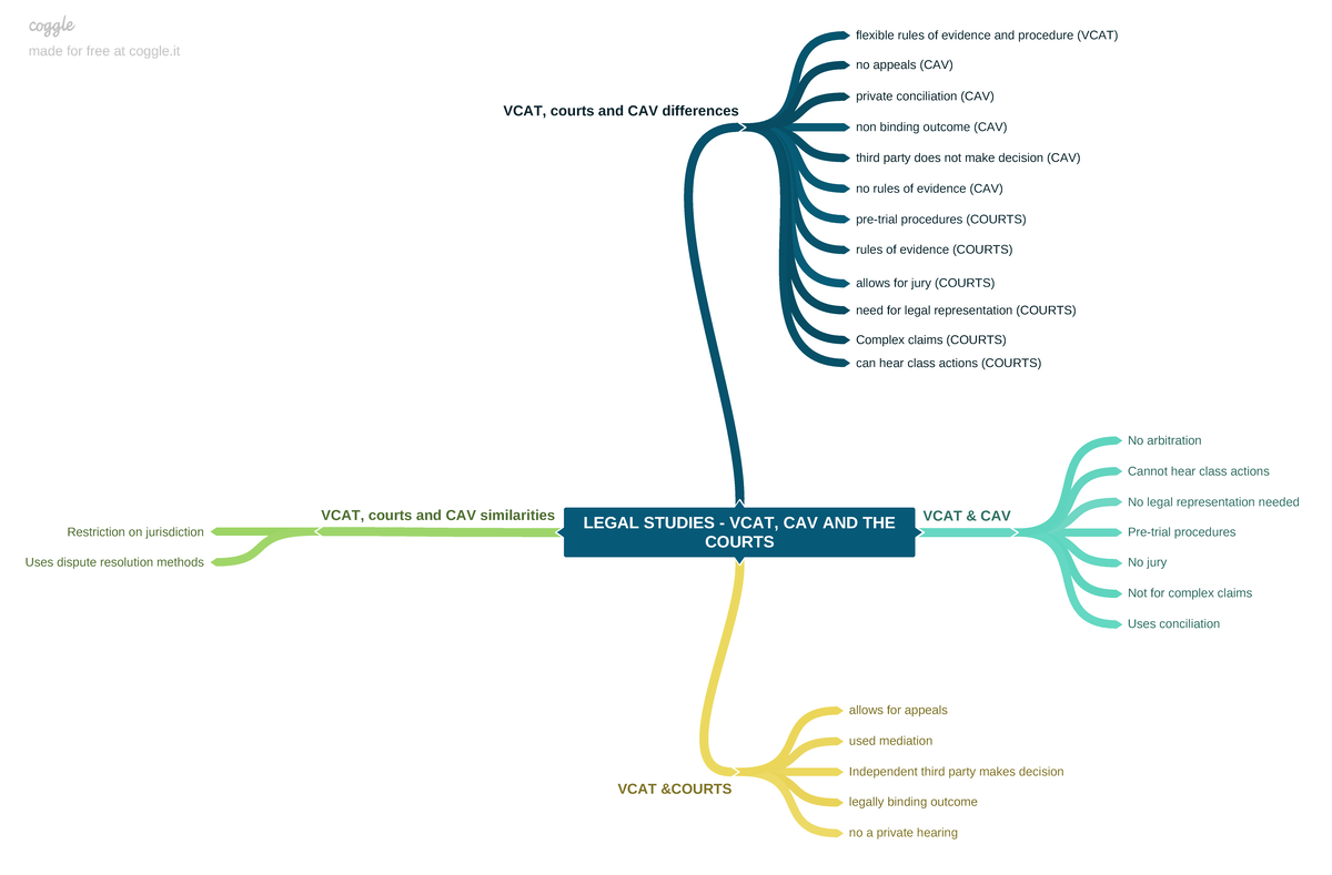 Legal Studies - VCAT CAV AND THE Courts - LEGAL STUDIES - VCAT, CAV AND ...