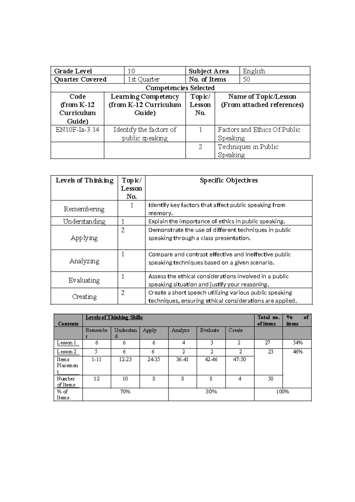 TOS PROF ED 6 Group 1 - Tos sample - Grade Level 10 Subject Area ...