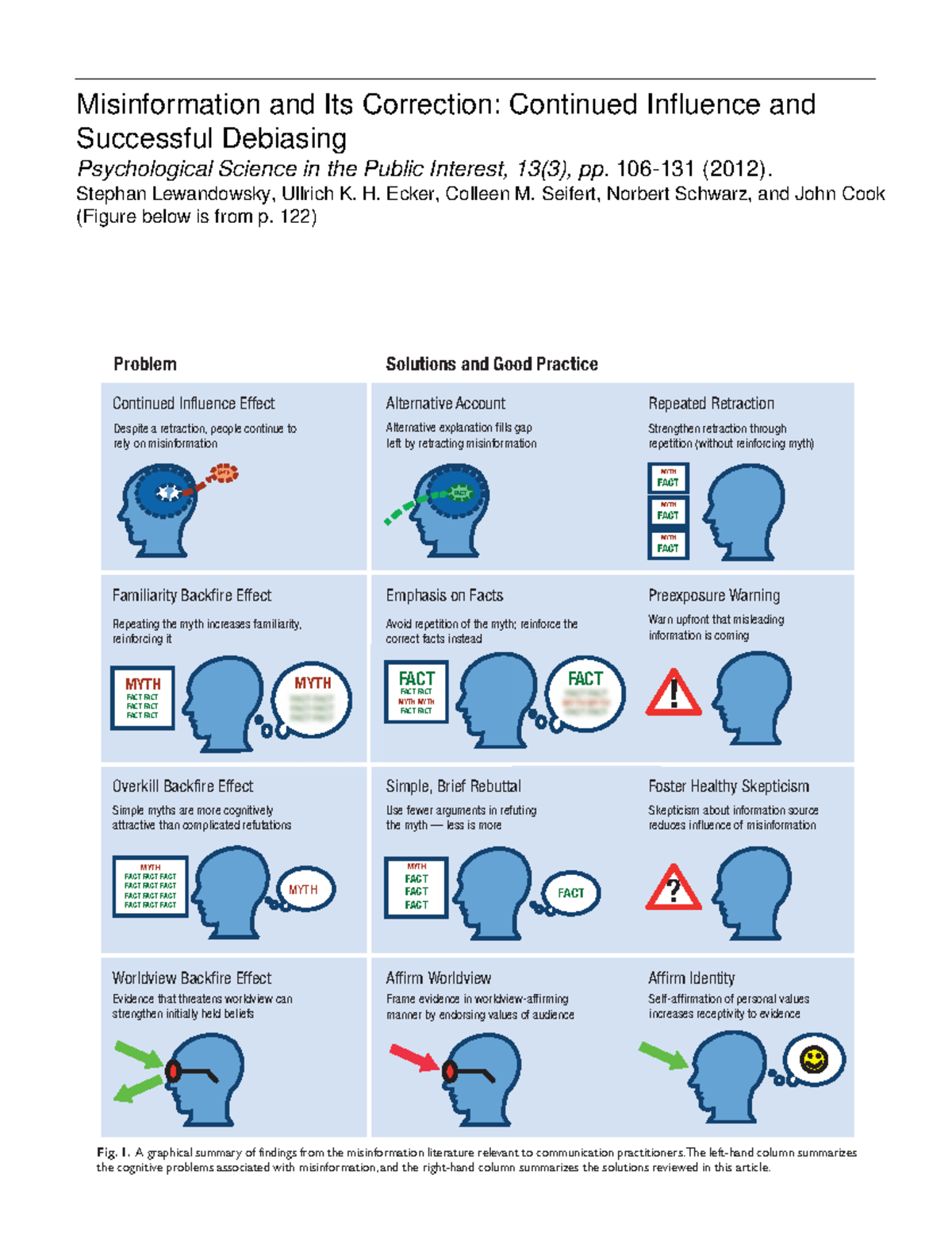 Required Article Lewandowsky 2012 - FA CT MYTH Continued Influence ...