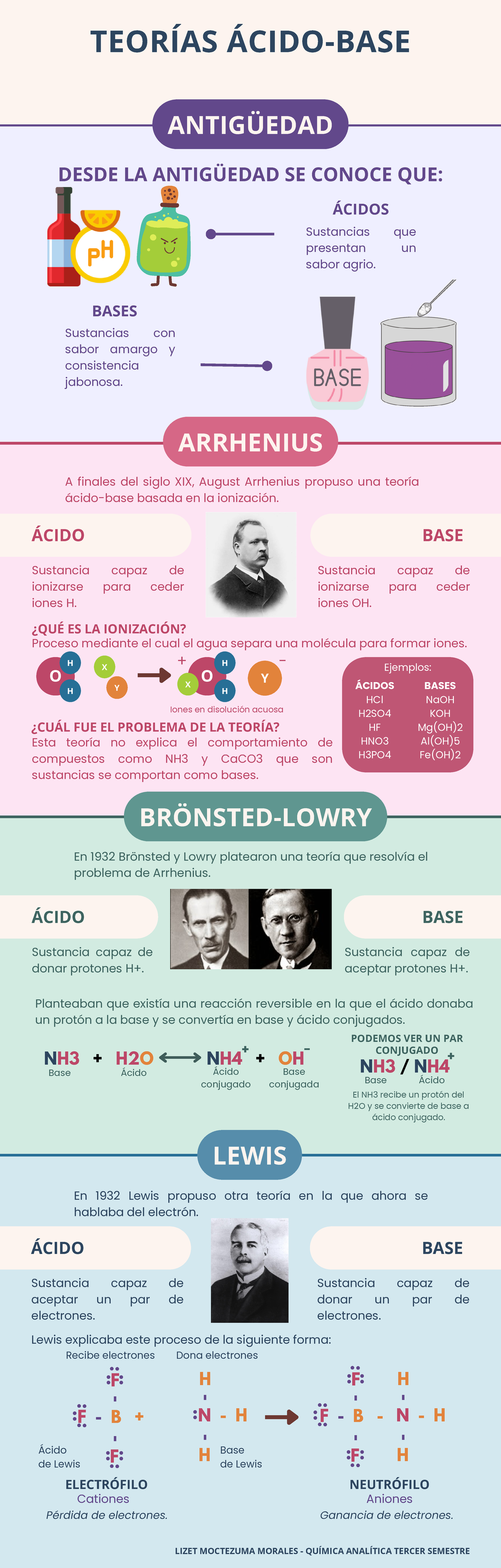Teorías ácido-base - O H H X Y O H H X Y BRÖNSTED-LOWRY ¿QUÉ ES LA ...