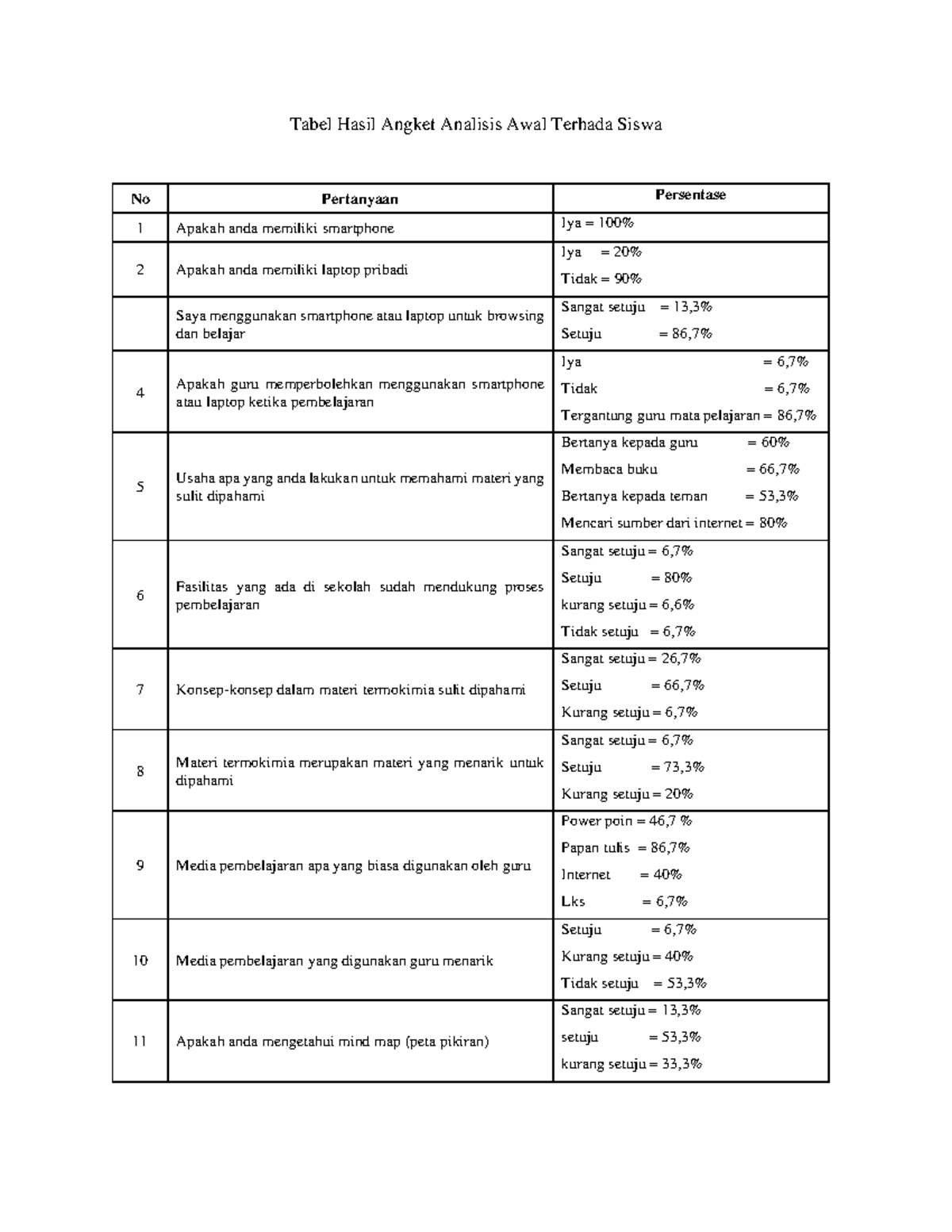 Lampiran hasil angke siswa - Tabel Hasil Angket Analisis Awal Terhada ...